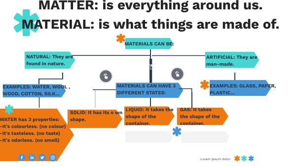 MATTER AND MATERIALS | Genially