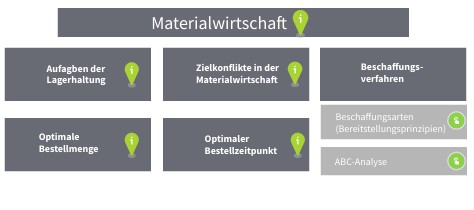 Materialwirtschaft | Genially