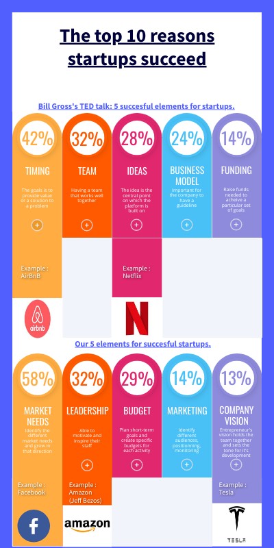 Top 10 reasons startups succeed | Genially