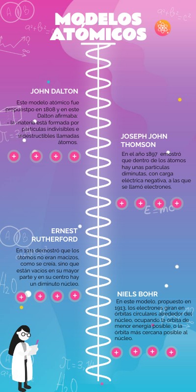 Modelos atómicos | Genially