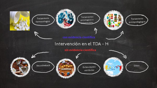 Intervención TDA- H | Genially