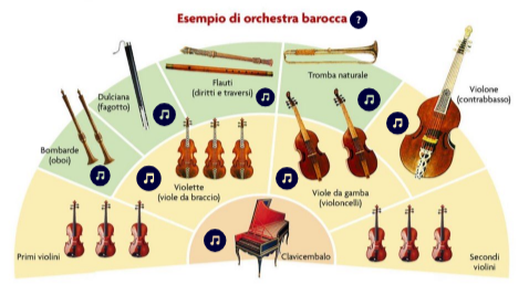 Orchestra barocca | Genially
