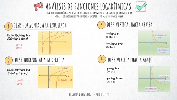 ANÁLISIS DE FUNCIONES LOGARÍTMICAS | Genially