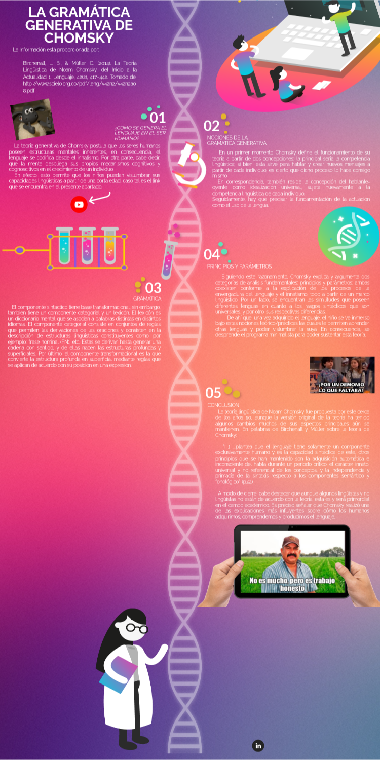 Infografía sobre la gramática generativa de Chomsky | Genially