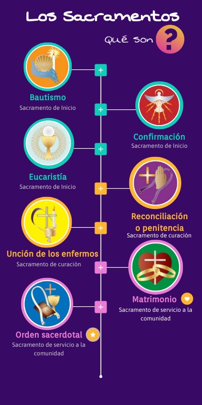 Los Sacramentos | Genially