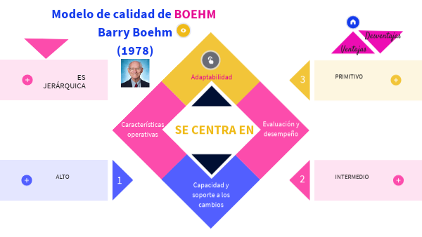 Modelo BOEHM | Genially