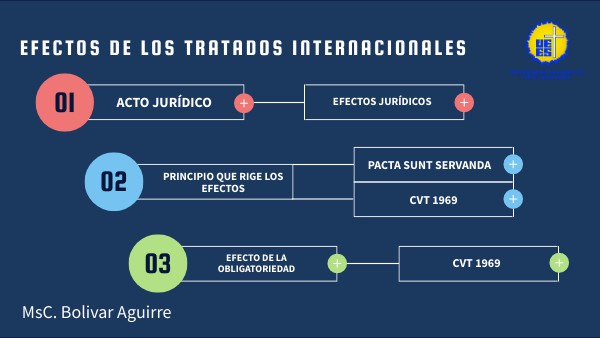 Efectos de los Tratados Internacionales | Genially