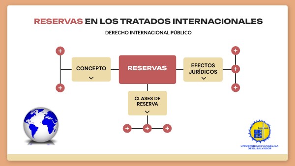 Reservas en los Tratados Internacionales | Genially
