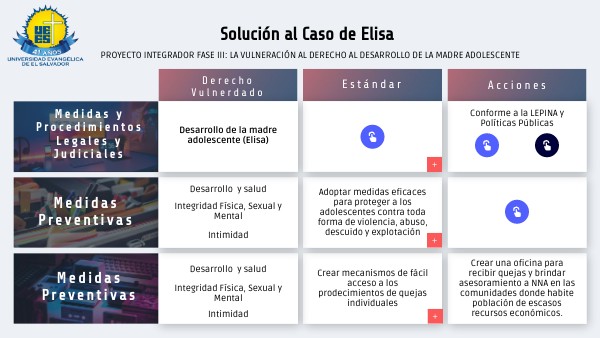 Proyecto Integrador Fase 3 - Solución al Caso de Elisa | Genially
