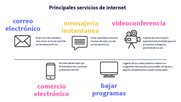 tic servicios del internet | Genially