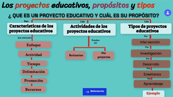 R.1. Los proyectos educativos, propósitos y tipos | Genially