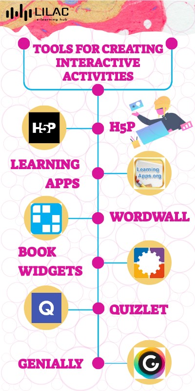 Tools for creating interactive activities