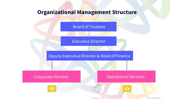 ORGANIZATIONAL CHART | Genially