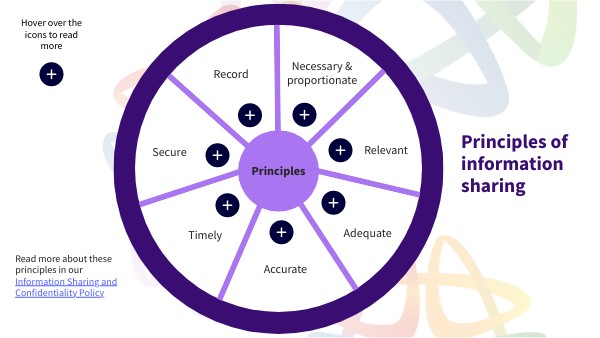 Principles of info sharing