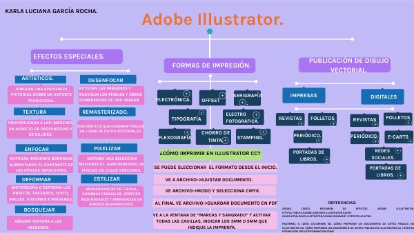 Mapa conceptual Illustrator. | Genially