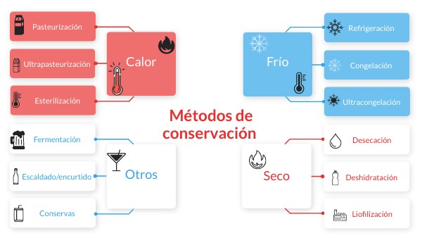 Métodos de conservación | Genially