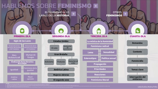 HABLEMOS SOBRE FEMINISMO_Molina_Lidia | Genially