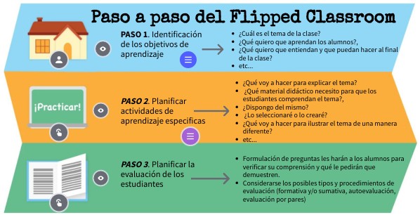 Paso a paso del Flipped Classroom