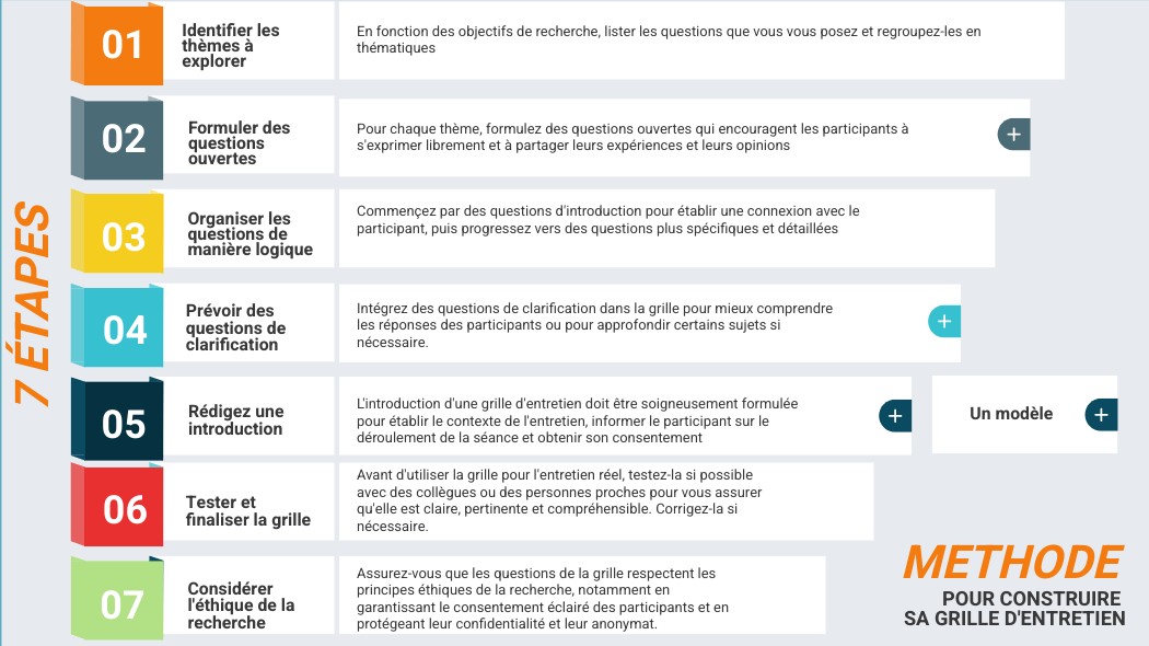 Infographie Méthodologie Grille Entretien | Genially