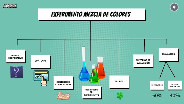 MAPA MENTAL EXPERIMENTO | Genially