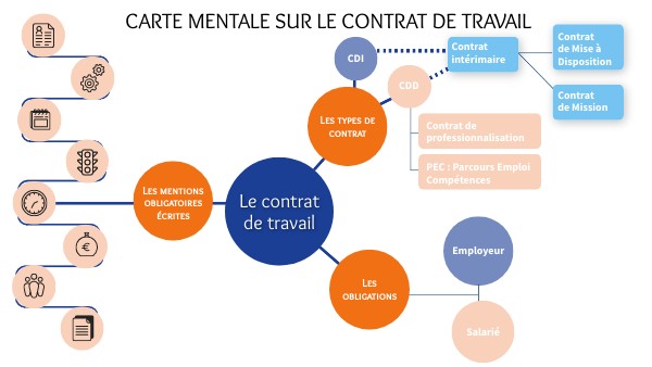 Les contrats de travail | Genially