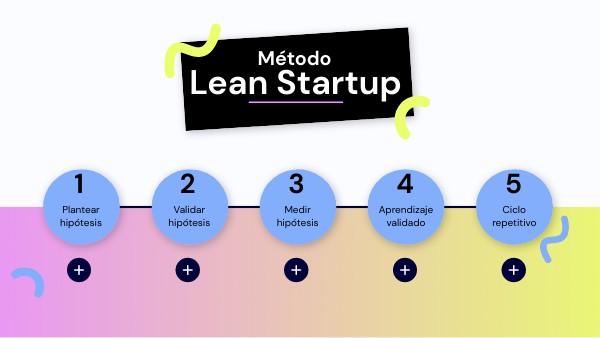 Método Lean Startup | Genially