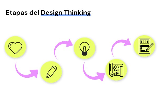 Etapas del Design Thinking | Genially