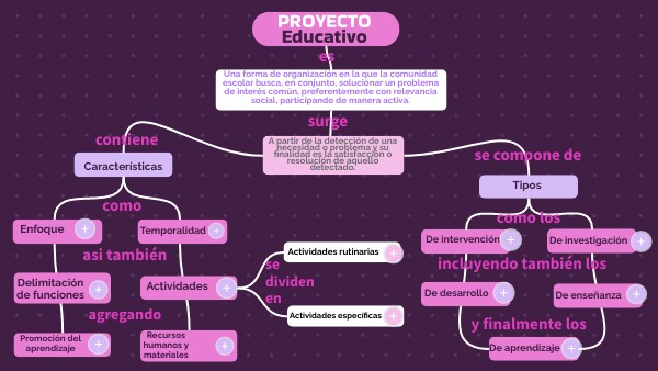 Mapas conceptual Proyectos educativos | Genially