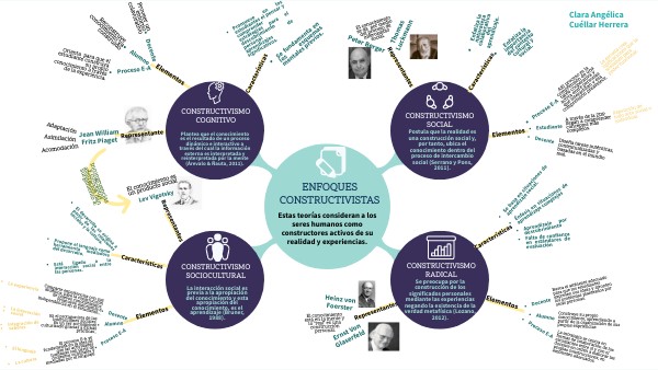 MAPA MENTAL ENFOQUES CONSTRUCTIVISTAS | Genially