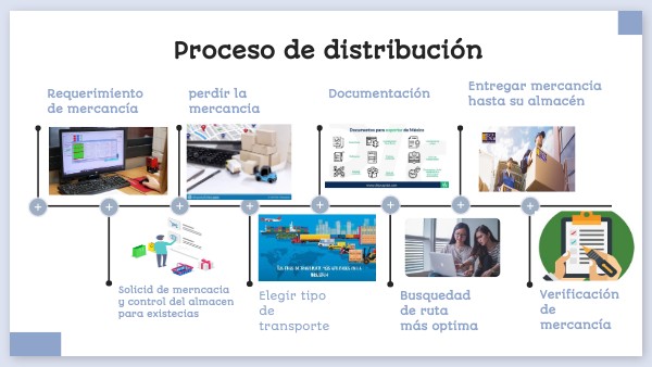 Proceso de distribución | Genially