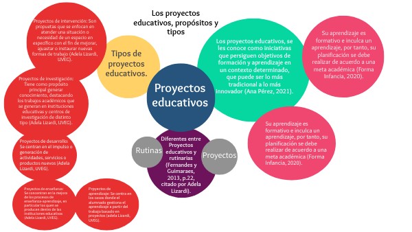 Los proyectos educativos, propósitos y tipos. | Genially
