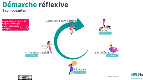 Réflexivité | Genially