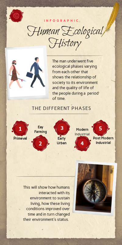 Human Ecological History | Genially