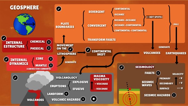 Earth's Internal Processes | Genially