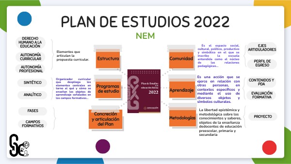 TIFCD SESIÓN 1~ MAPA CONCEPTUAL NEM | Genially