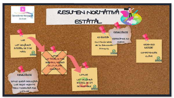 NORMATIVA PRIMARIA INTENSIVO PROGRAMACIÓN | Genially