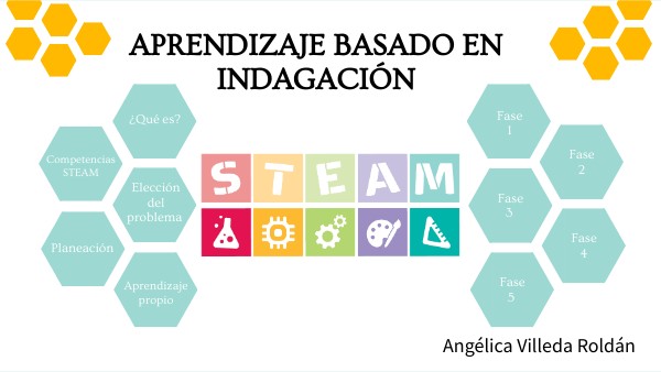 Mapa mental _ STEAM | Genially