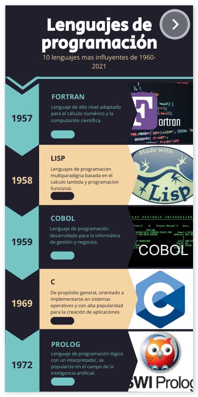 Linea del tiempo Lenguajes de programación | Genially