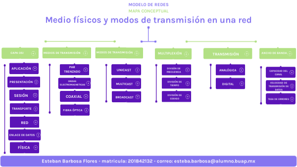 mapa conceptual- modulo 2