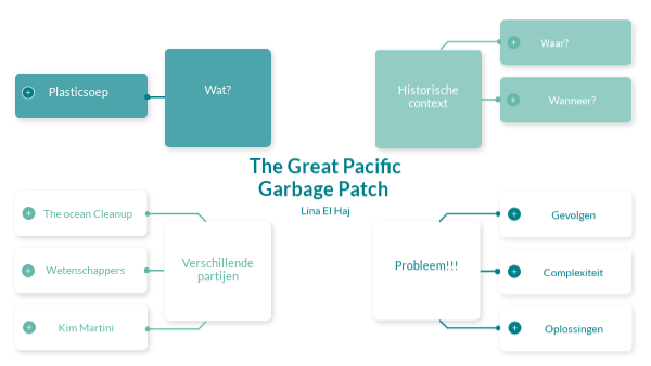 Great Pacific Garbage Patch | Genially