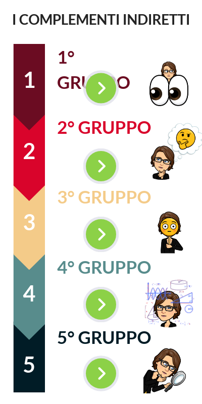 COMPLEMENTI INDIRETTI | Genially