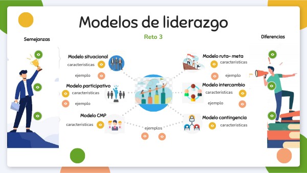 Modelos de liderazgo | Genially