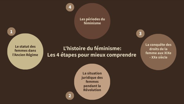 L'histoire du féminisme | Genially