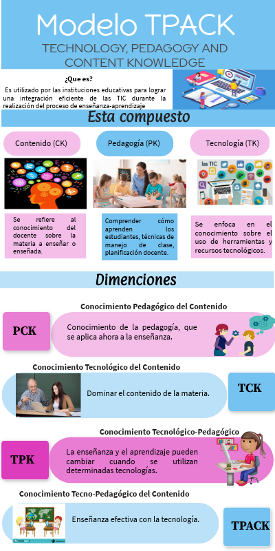 MODELO TPACK | Genially