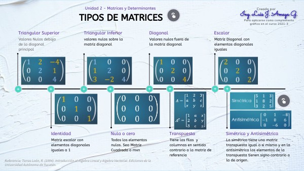 U2. TIPOS DE MATRICES | Genially