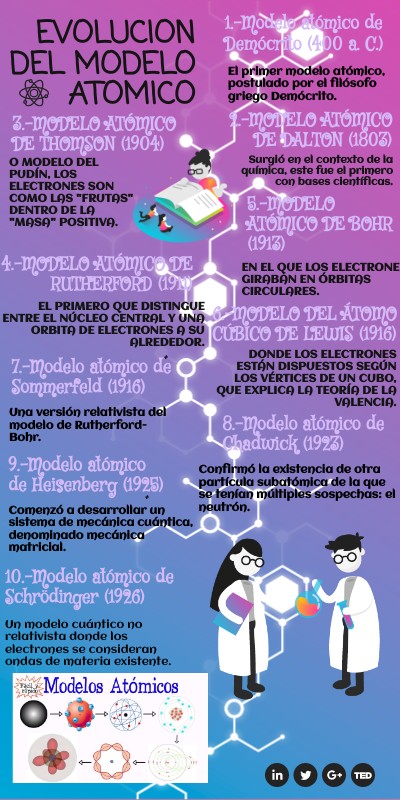EVOLUCION DEL MODELO ATOMICO | Genially