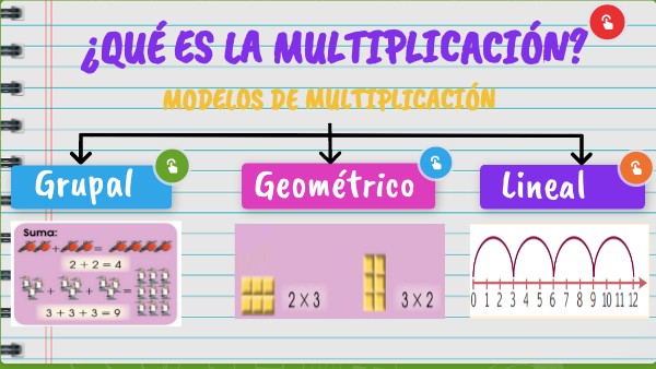 Multiplicación | Genially