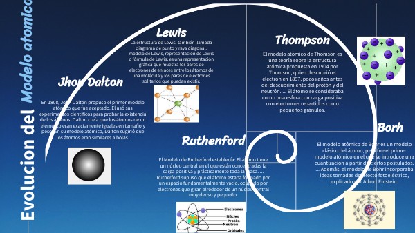 Evolucion del modelo atomico | Genially
