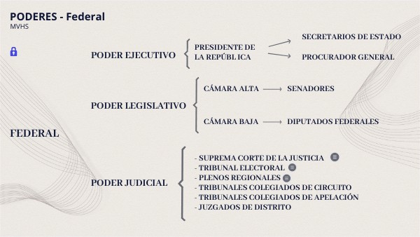 PODERES -MVHS | Genially