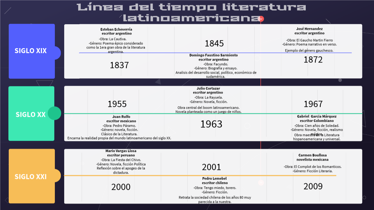 Siglo XIX, XX y XXI | Genially